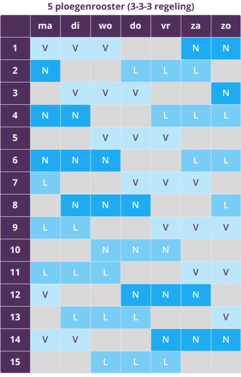 Welk 5-ploegenrooster past het beste in mijn organisatie? | Déhora