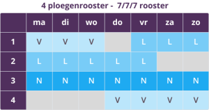 3, 4, 5 of 6 ploegen? Vind je beste ploegenrooster | Déhora