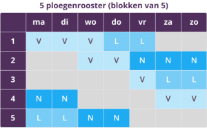 3, 4, 5 of 6 ploegen? Vind je beste ploegenrooster | Déhora