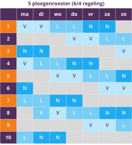 Wat is het verschil tussen een 3, 4, 5 of 6 ploegenrooster? | Déhora
